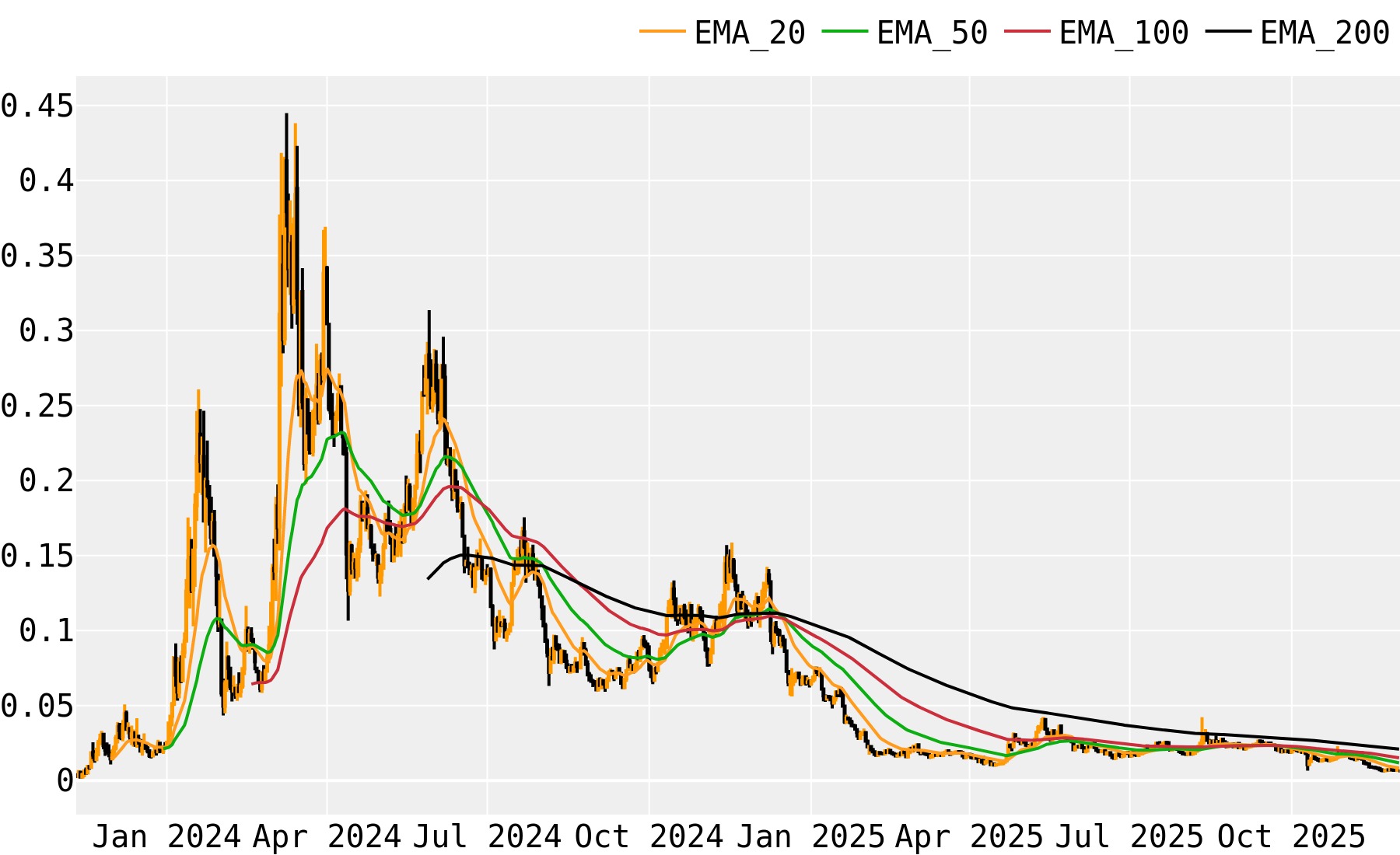 Myro MYRO Exponential moving averages