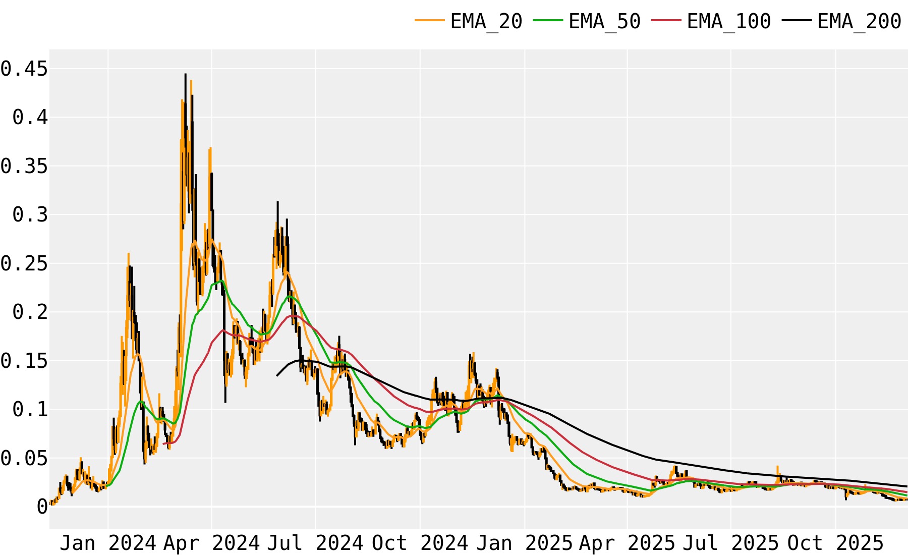 Myro MYRO Exponential moving averages
