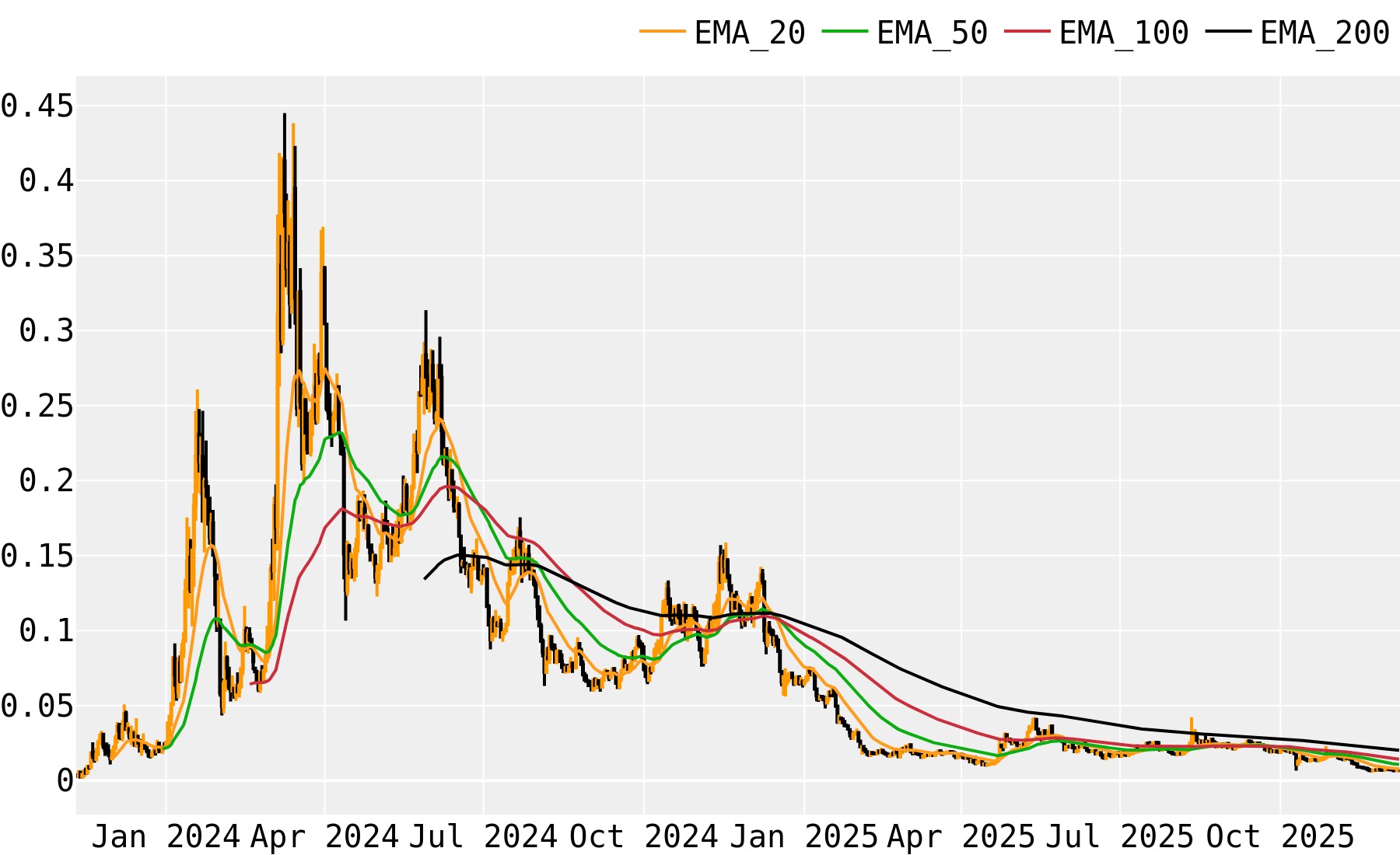 Myro MYRO Exponential moving averages