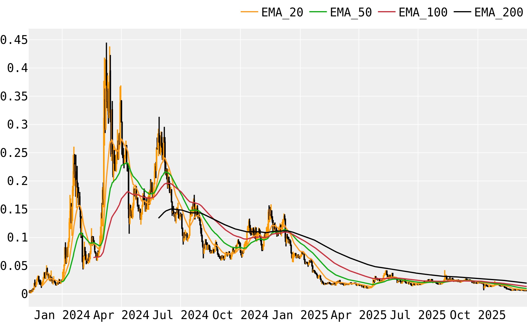 Myro Exponentiell gleitende Durchschnitte