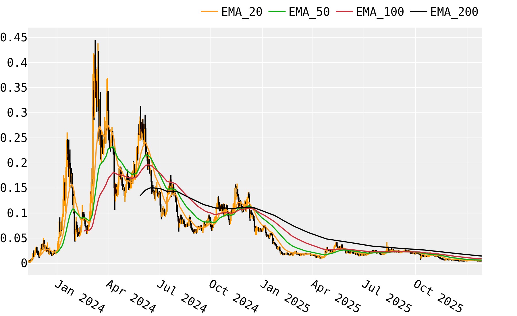 Myro Üstel Hareketli Ortalamaları