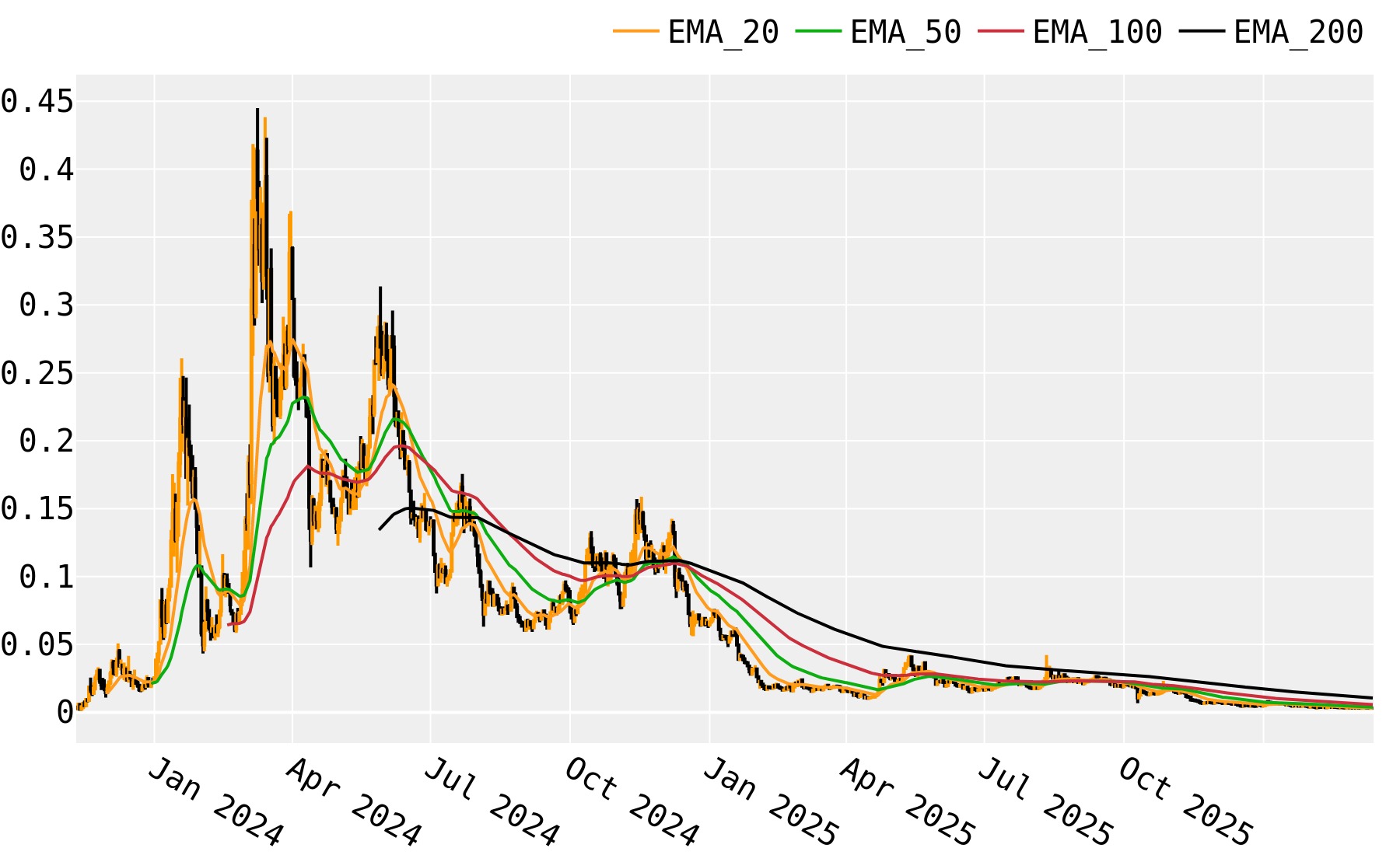 Myro MYRO Экспоненциальные скользящие средние