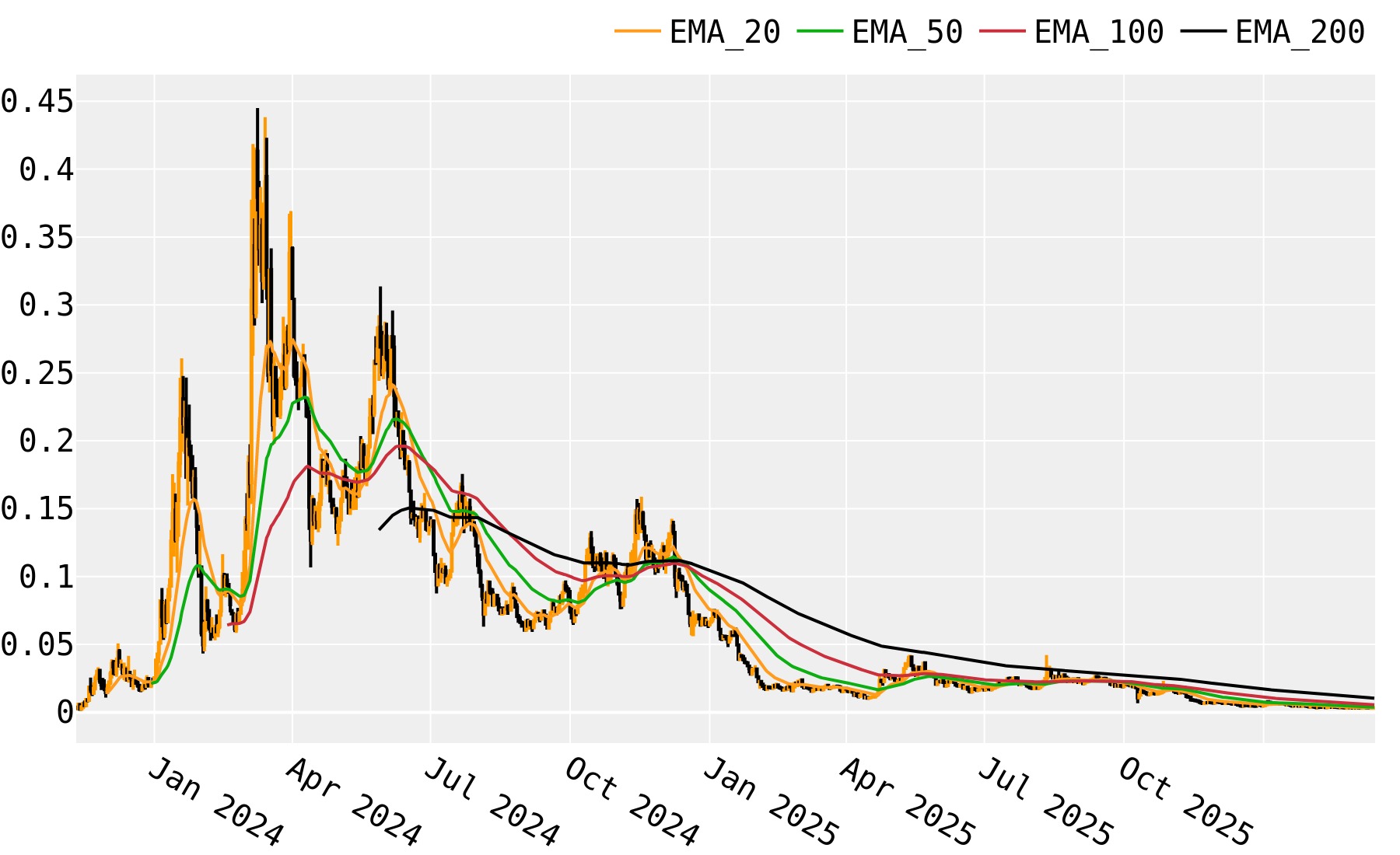 Medias móviles exponenciales de Myro