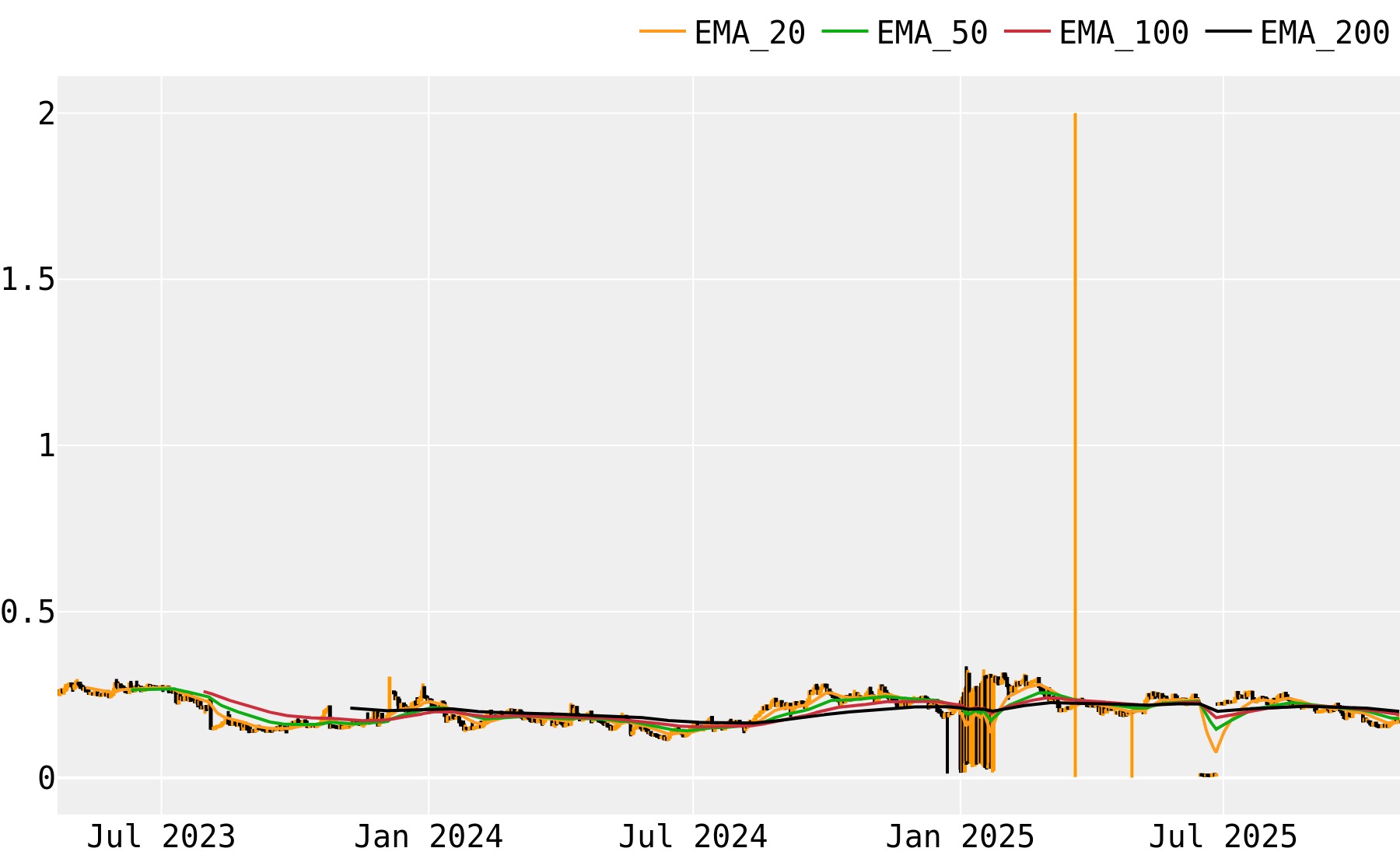 Mysterium Exponentiell gleitende Durchschnitte