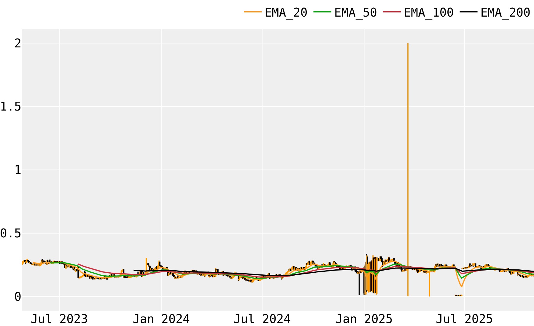 Mysterium MYST Exponential moving averages