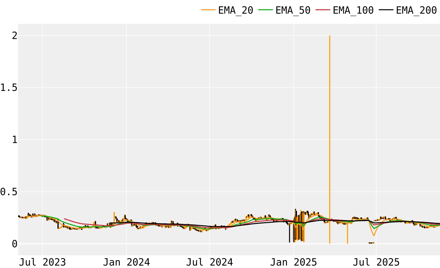 Mysterium MYST Exponential moving averages