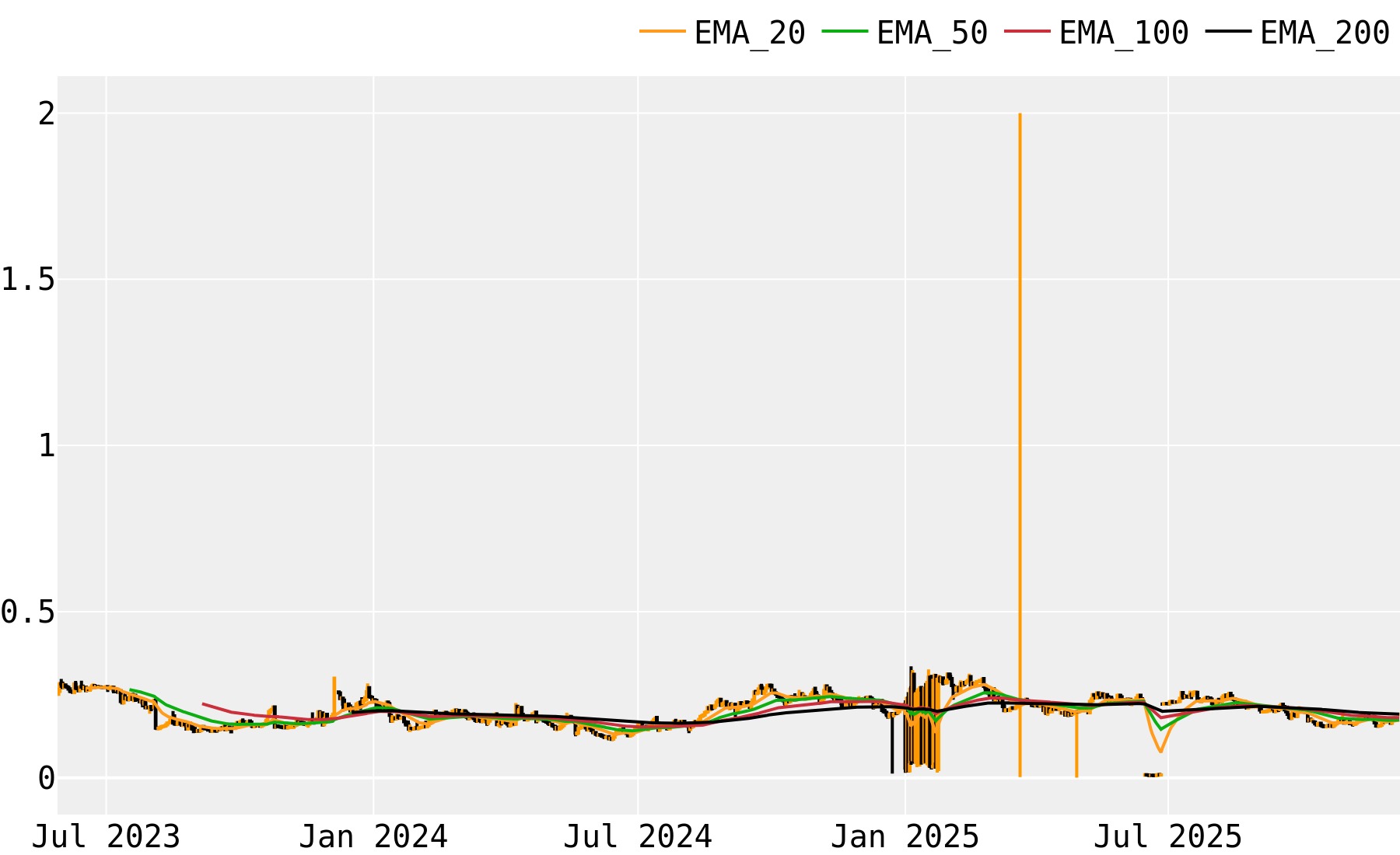 Mysterium MYST Exponential moving averages