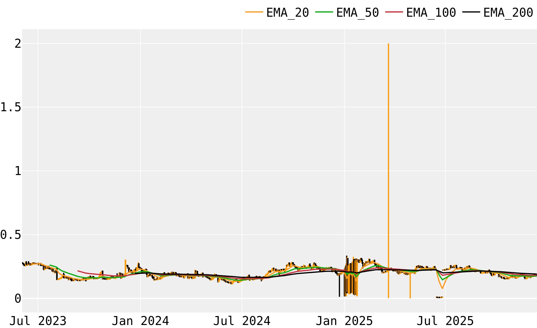Mysterium MYST Exponential moving averages