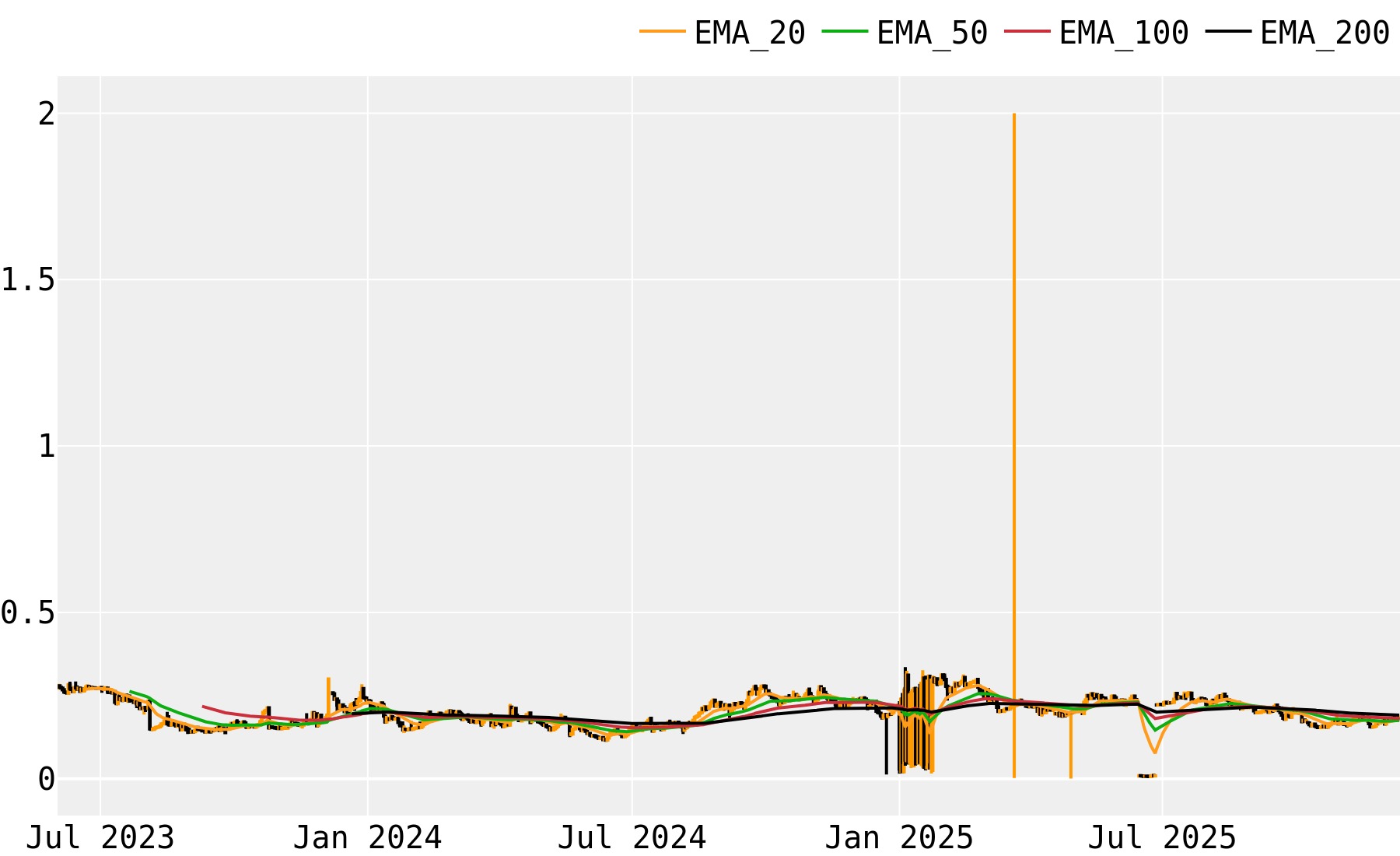 Mysterium MYST Exponential moving averages