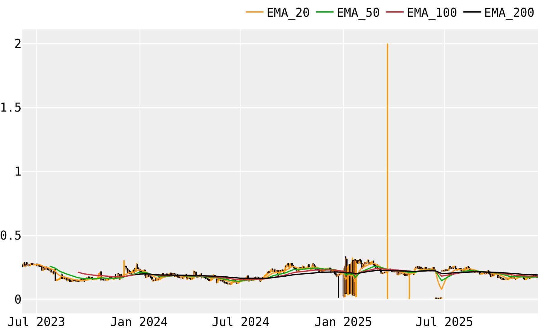 Mysterium MYST Экспоненциальные скользящие средние