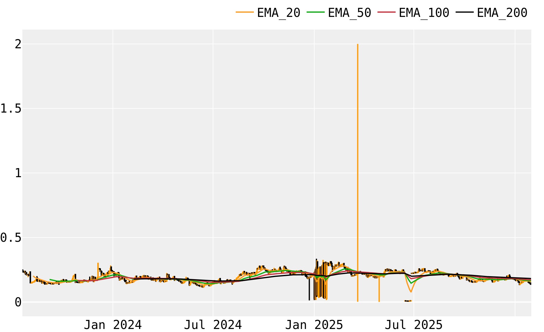 Medias móviles exponenciales de Mysterium