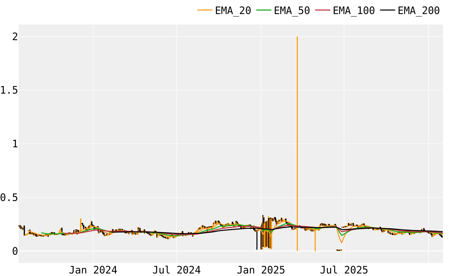Mysterium Üstel Hareketli Ortalamaları