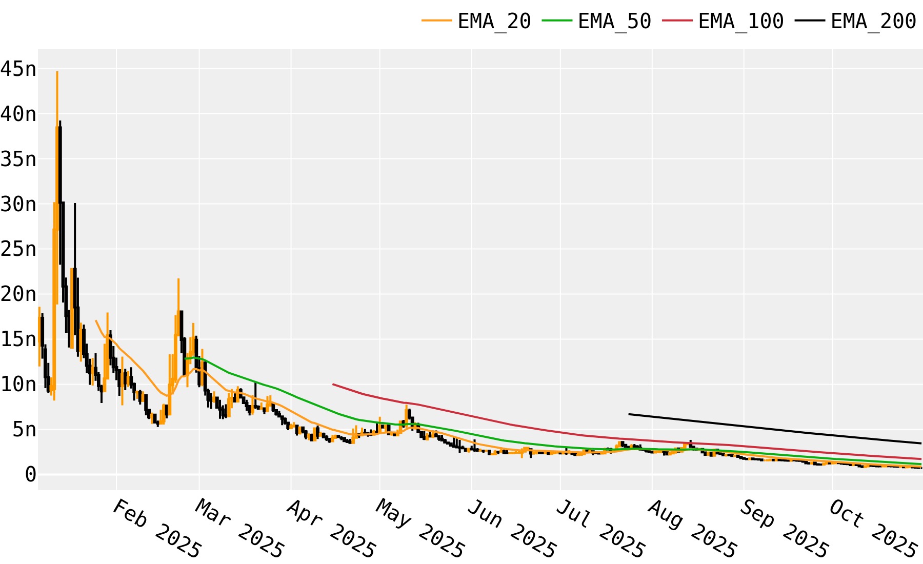 Mystery MYSTERY Exponential moving averages