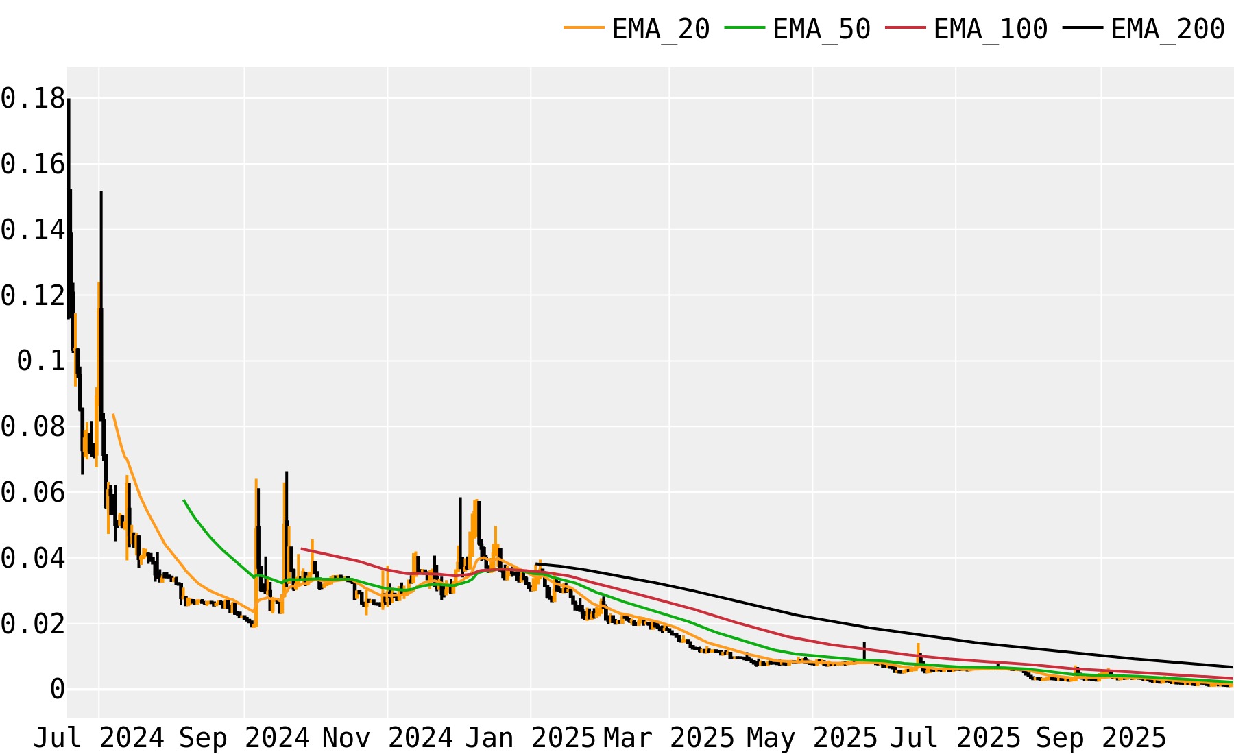 Medias móviles exponenciales de Mystiko Network