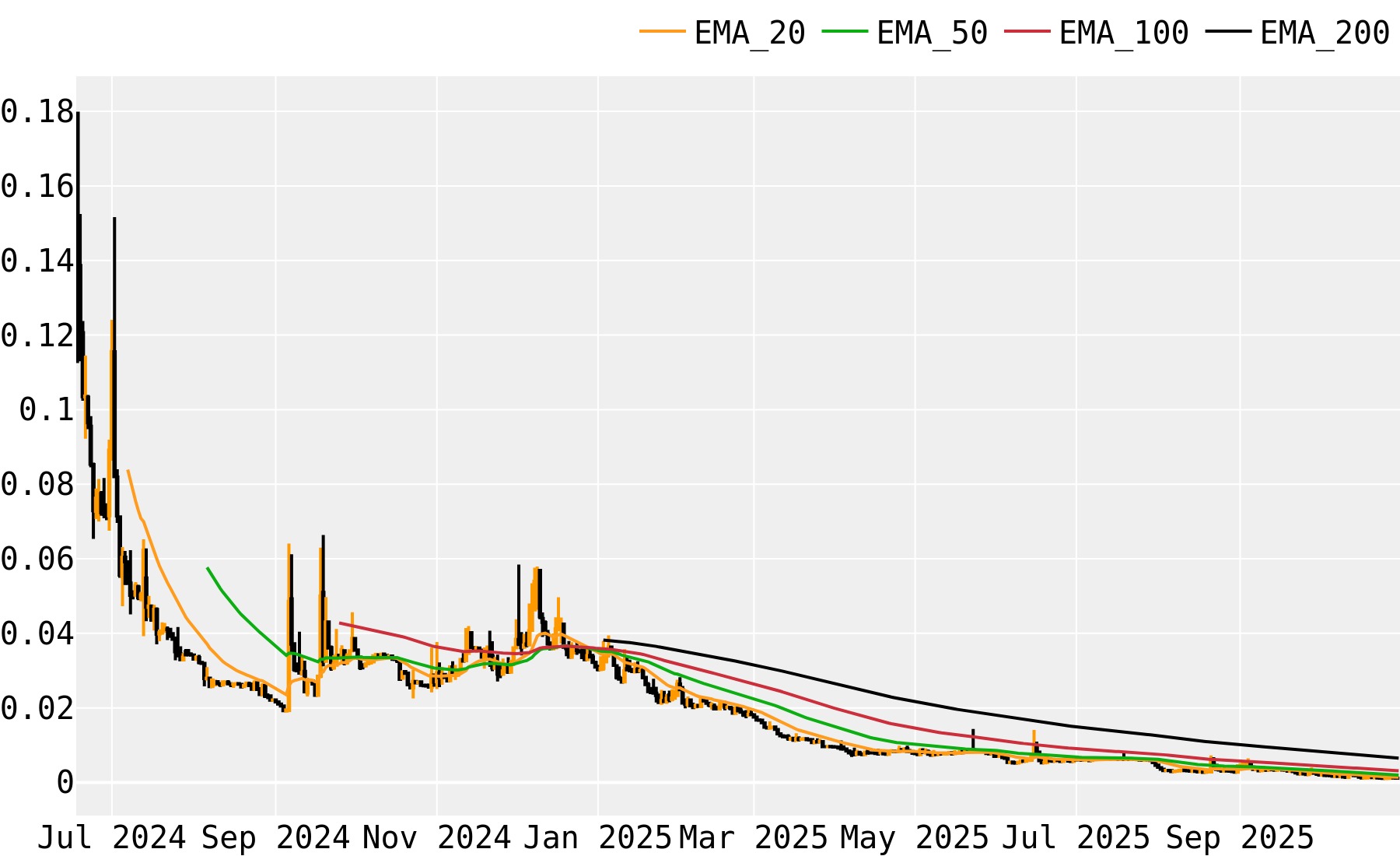 Mystiko Network Exponentiell gleitende Durchschnitte