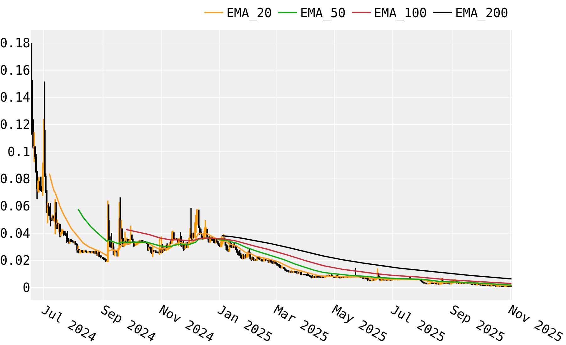 Mystiko Network XZK Exponential moving averages