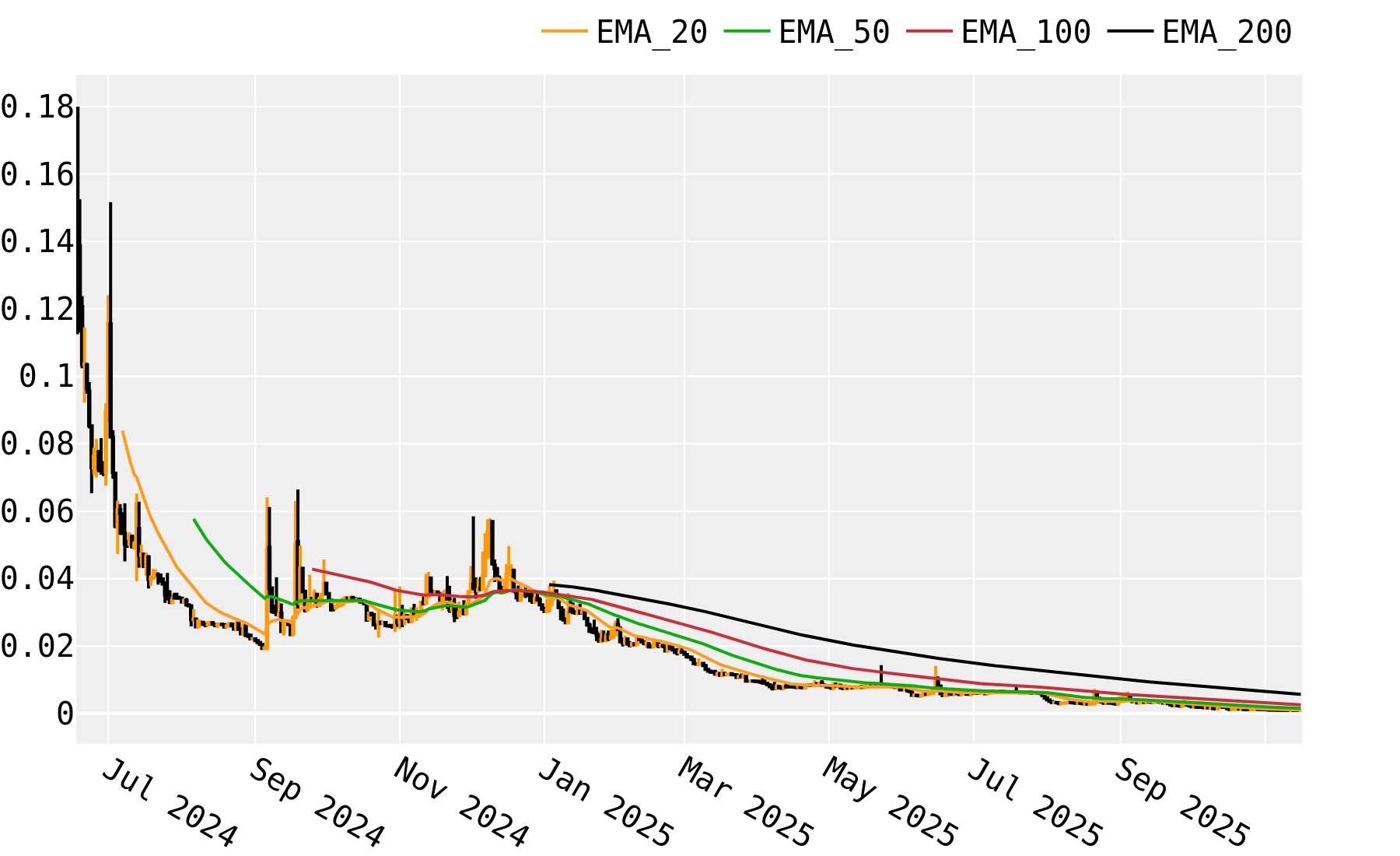 Mystiko Network XZK Exponential moving averages
