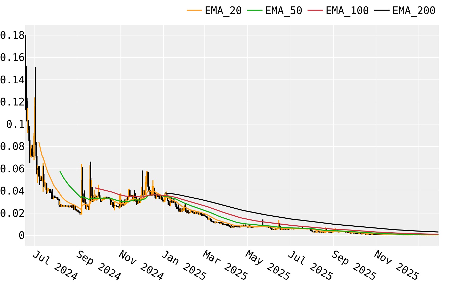 Mystiko Network XZK Экспоненциальные скользящие средние