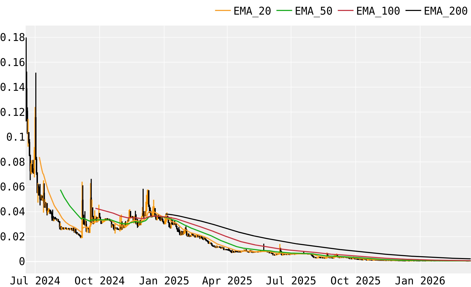 Mystiko Network XZK Экспоненциальные скользящие средние