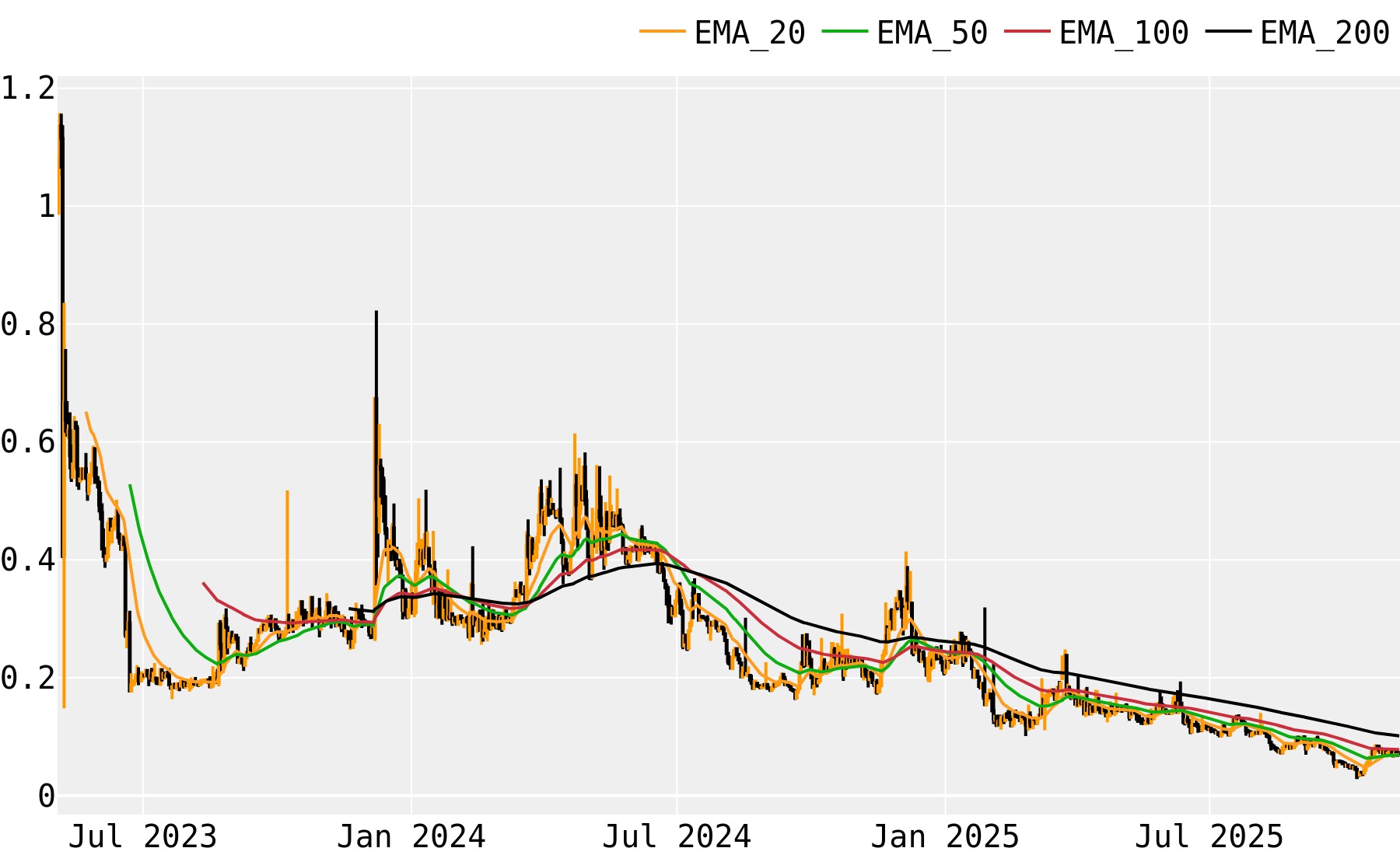 Mythos MYTH Exponential moving averages