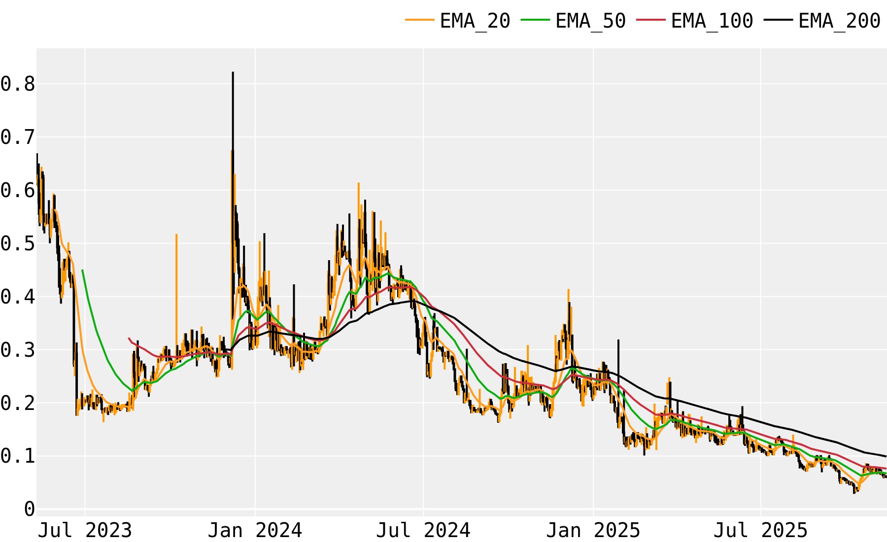 Mythos MYTH Exponential moving averages