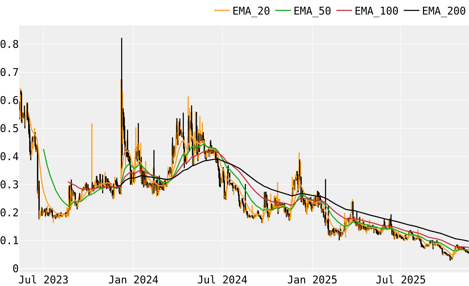 Mythos MYTH Exponential moving averages