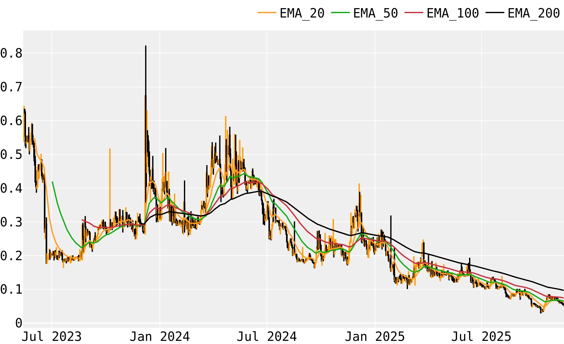 Mythos MYTH Exponential moving averages