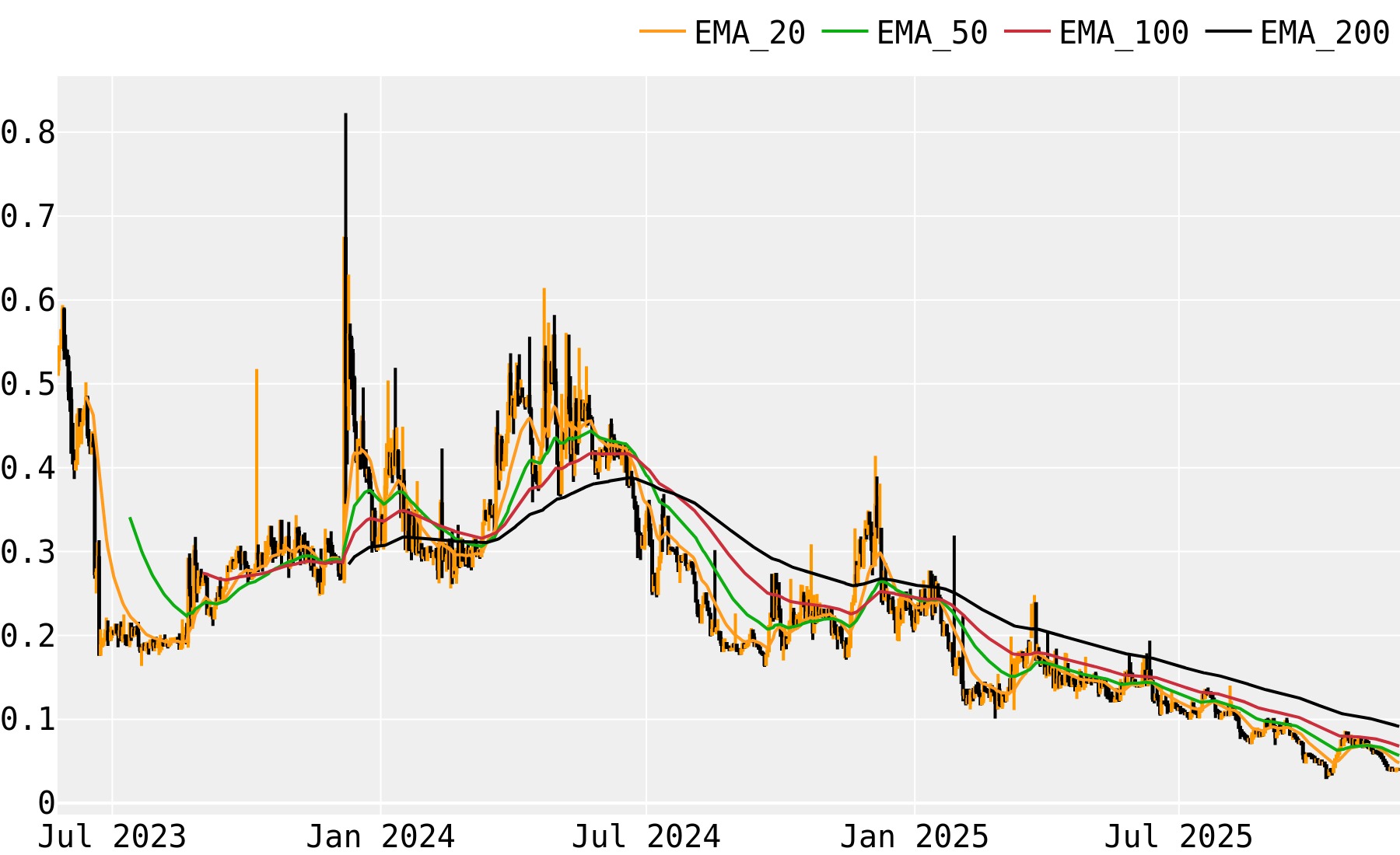 Mythos MYTH Exponential moving averages