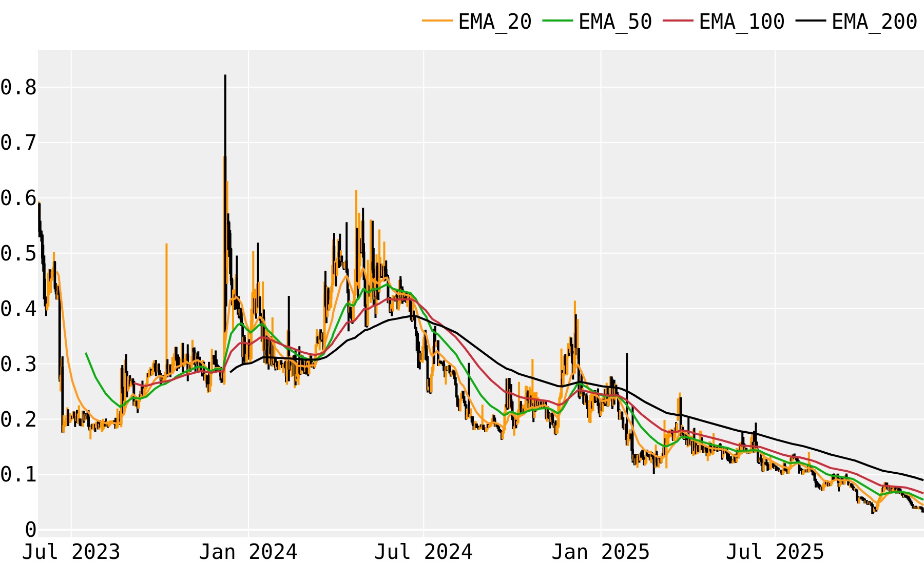 Mythos MYTH Exponential moving averages