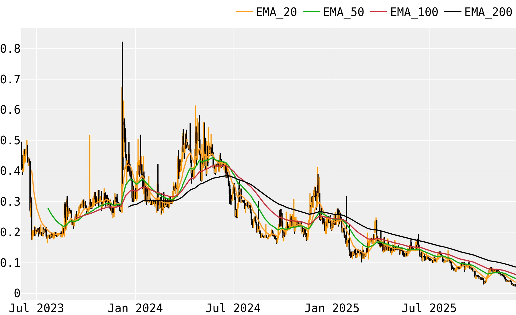 Mythos MYTH Exponential moving averages