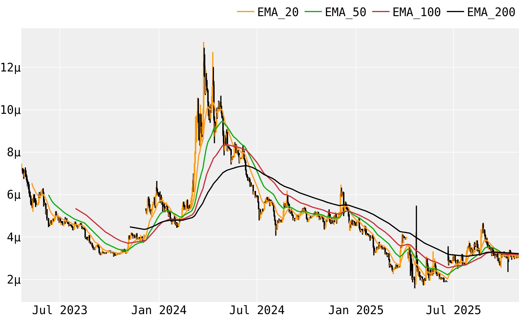 Nabox Üstel Hareketli Ortalamaları