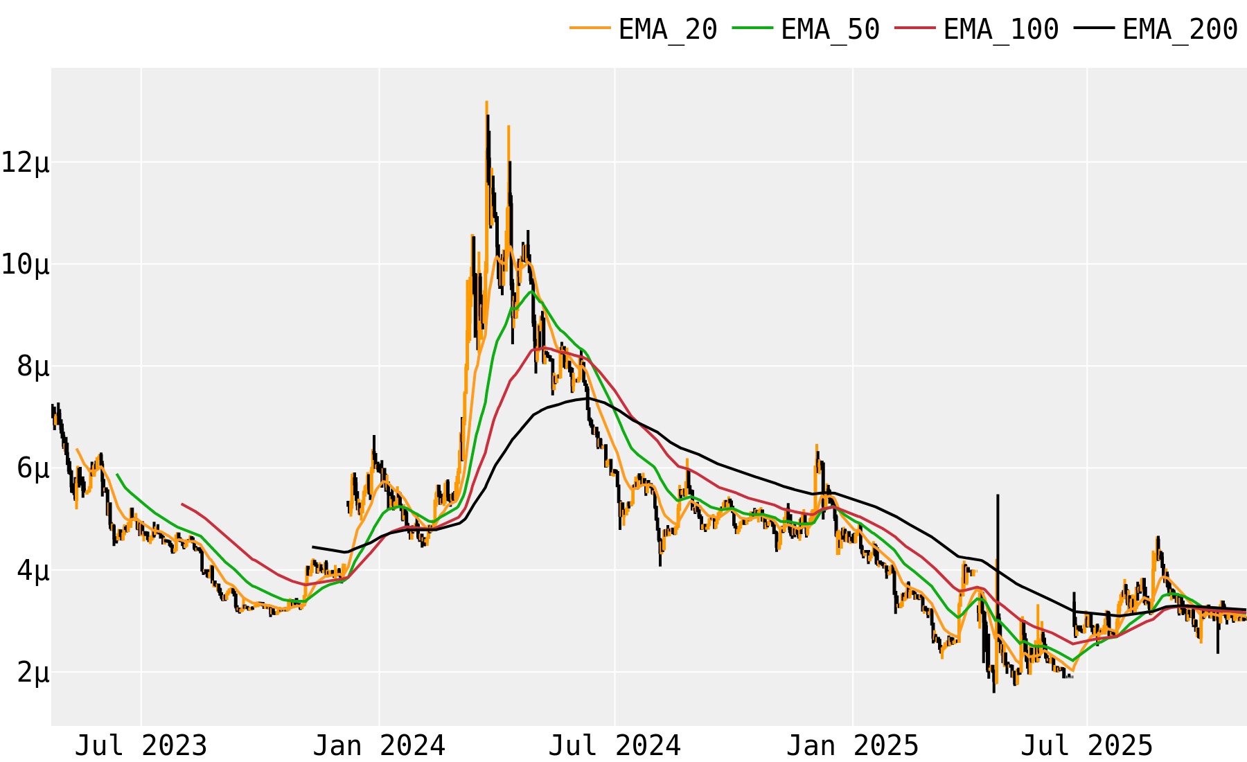 Nabox NABOX Экспоненциальные скользящие средние