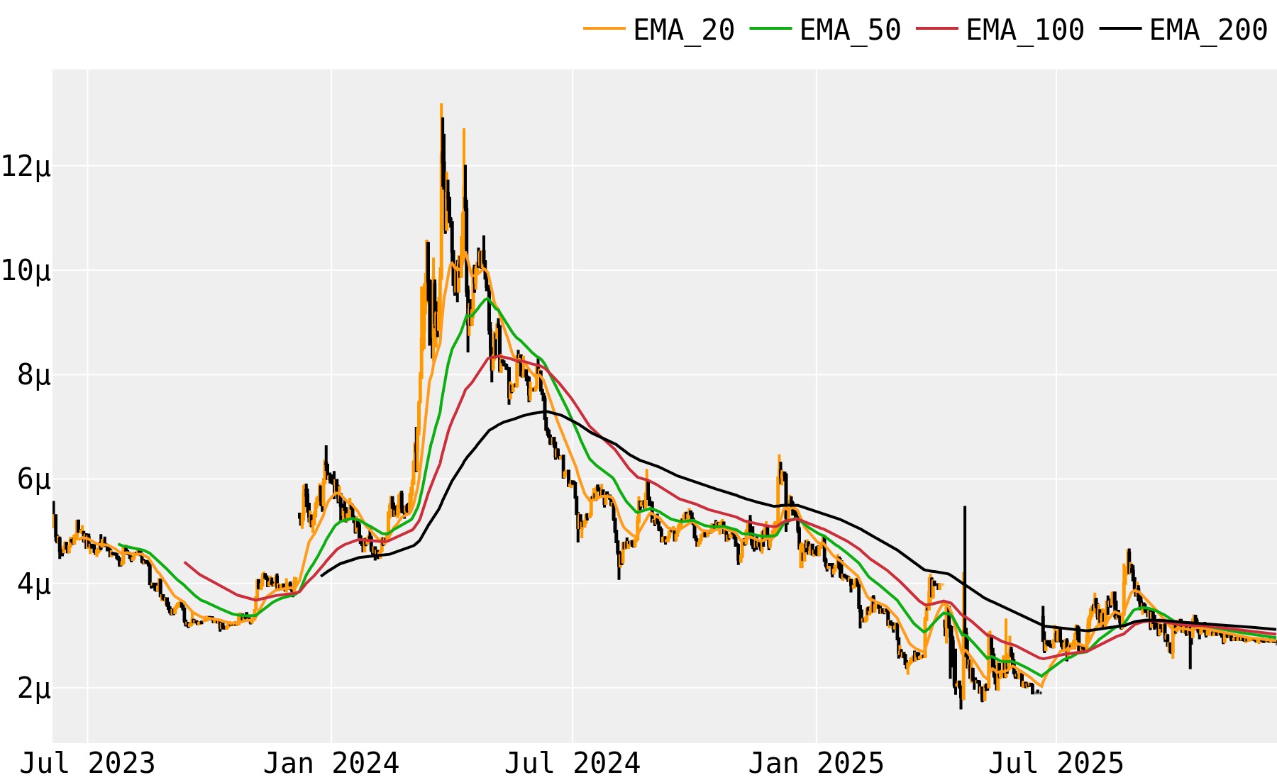 Nabox NABOX Exponential moving averages