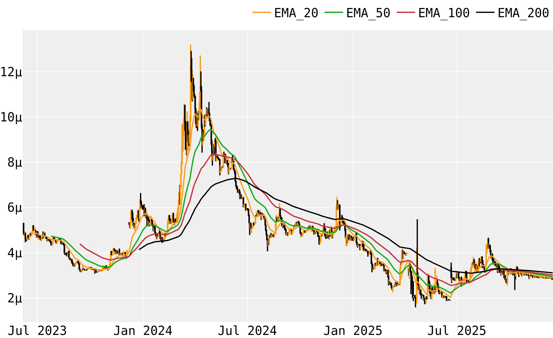 Nabox Exponentiell gleitende Durchschnitte
