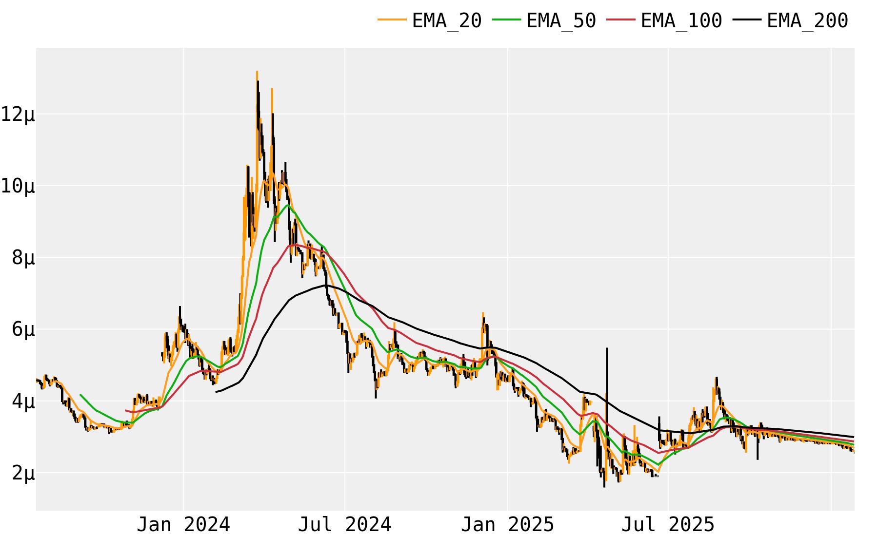 Nabox Üstel Hareketli Ortalamaları