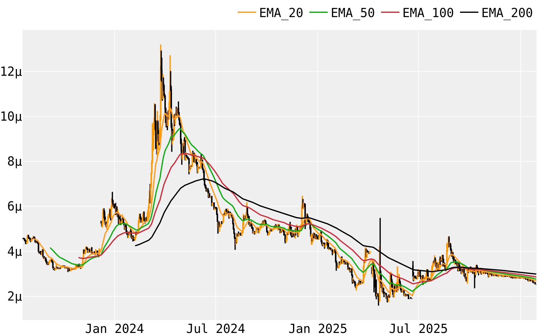 Medias móviles exponenciales de Nabox