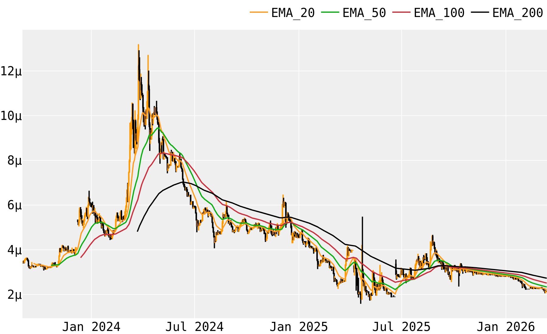 Nabox Üstel Hareketli Ortalamaları