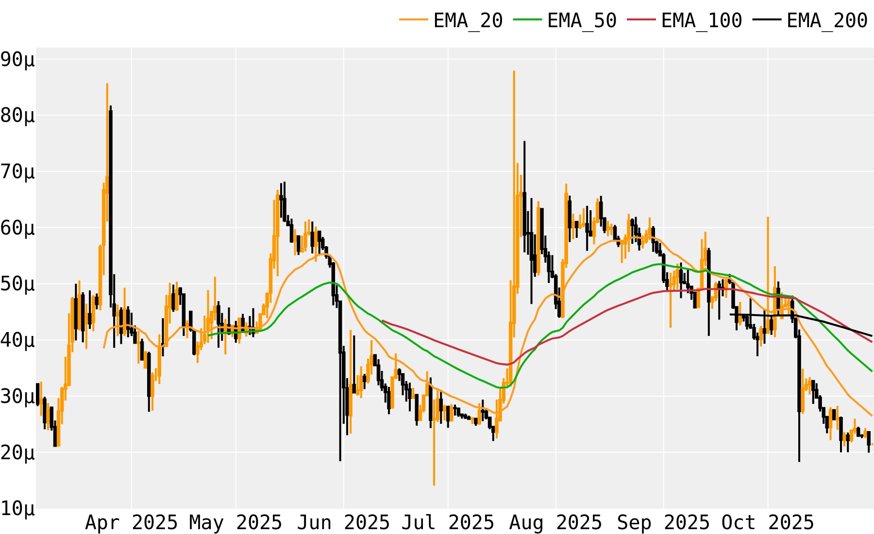 Nacho the Kat NACHO Exponential moving averages
