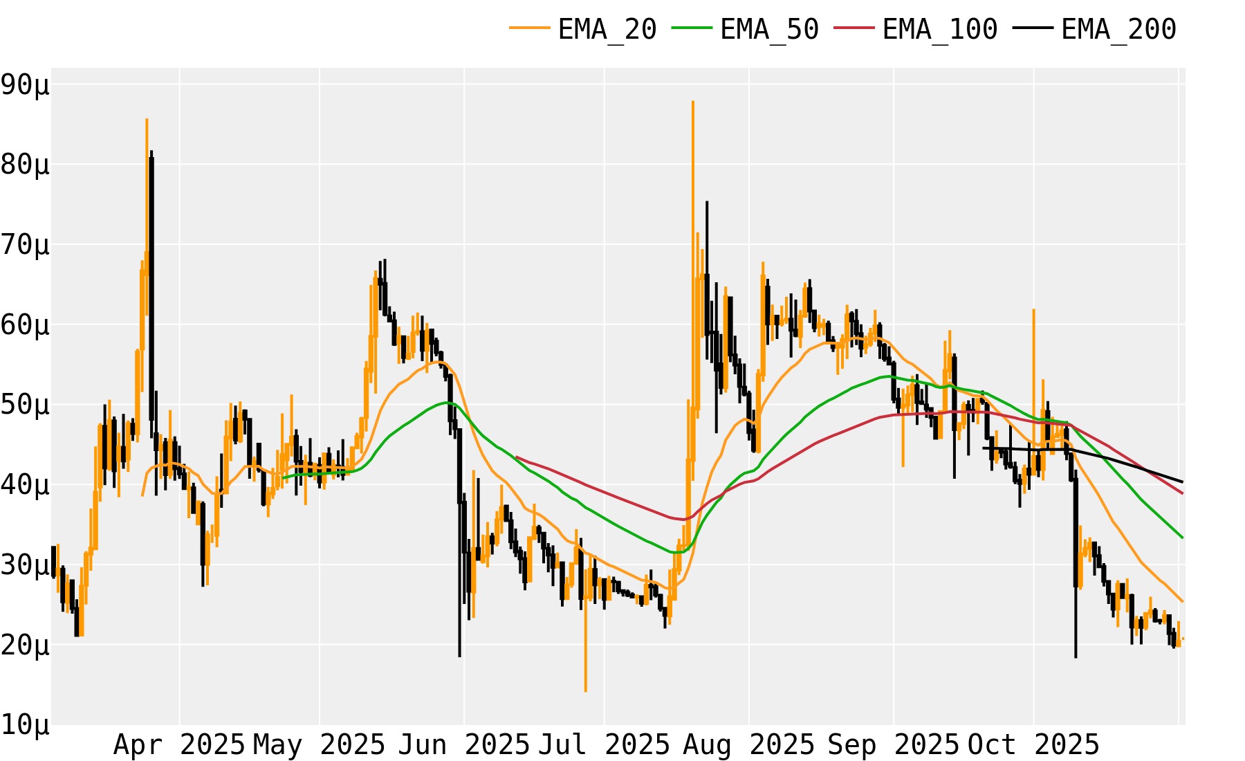 Nacho the Kat Exponentiell gleitende Durchschnitte