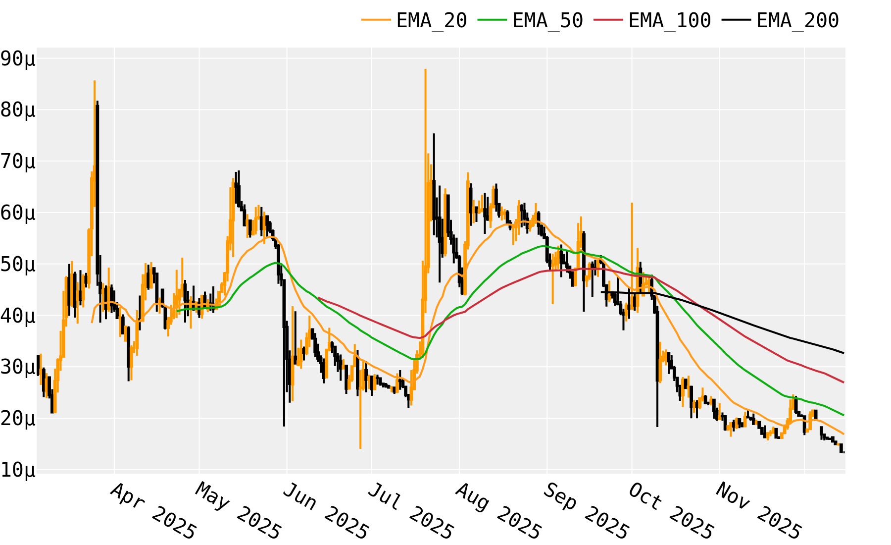 Nacho the Kat NACHO Exponential moving averages