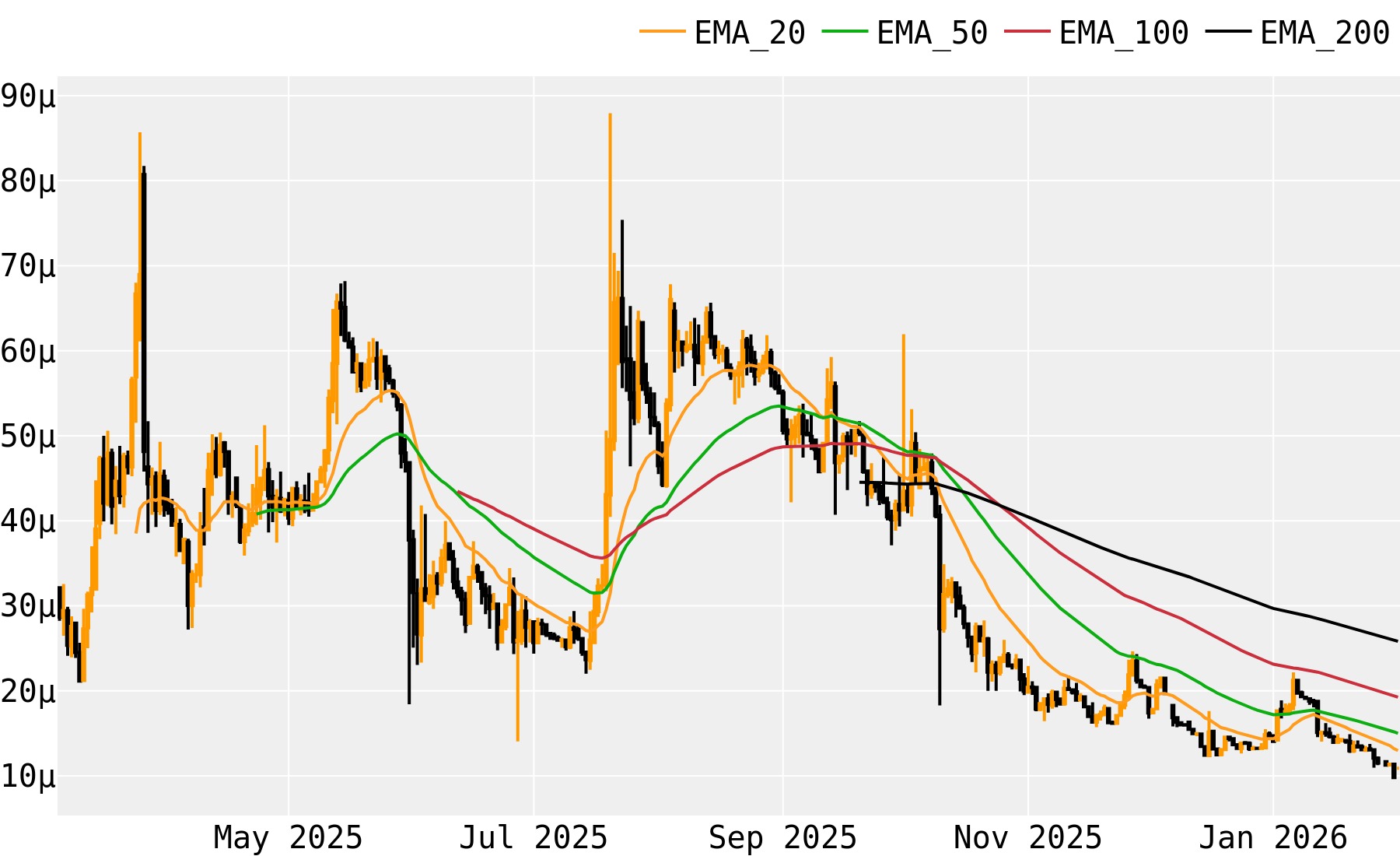 Nacho the Kat NACHO Экспоненциальные скользящие средние
