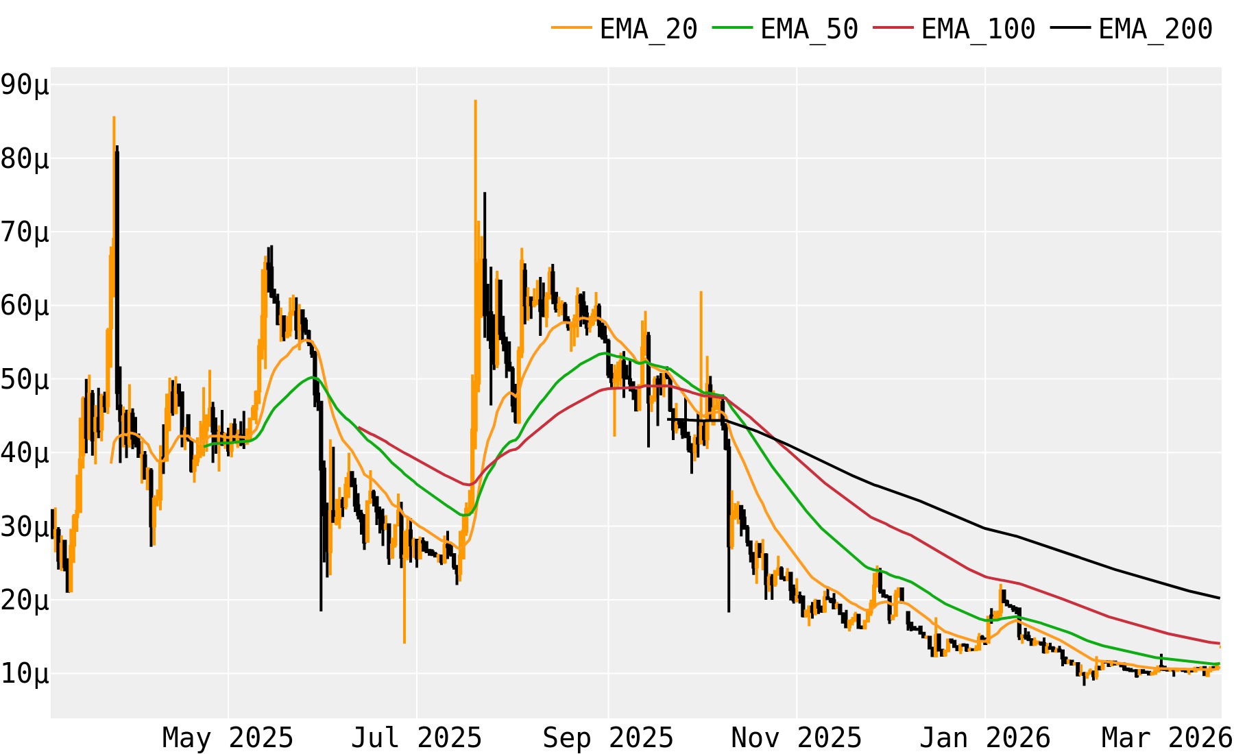 Nacho the Kat NACHO Экспоненциальные скользящие средние