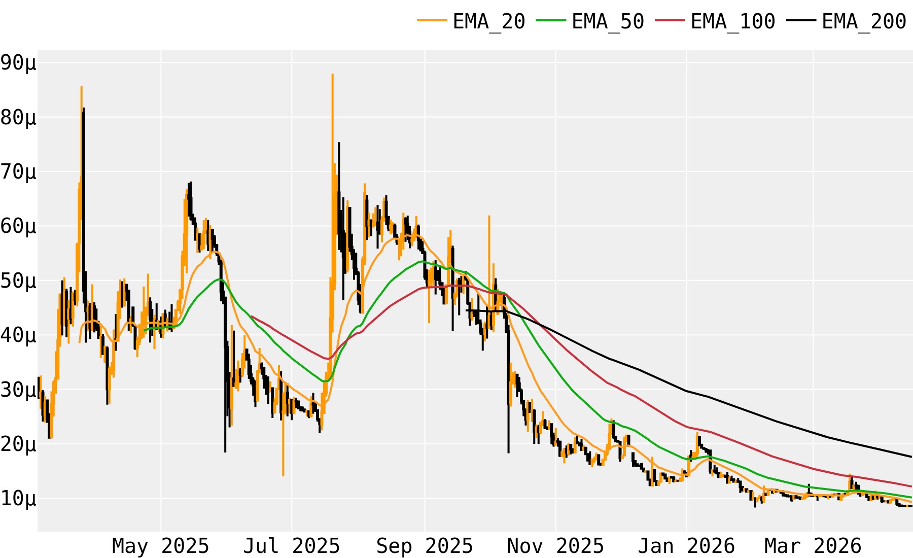 Medias móviles exponenciales de Nacho the Kat