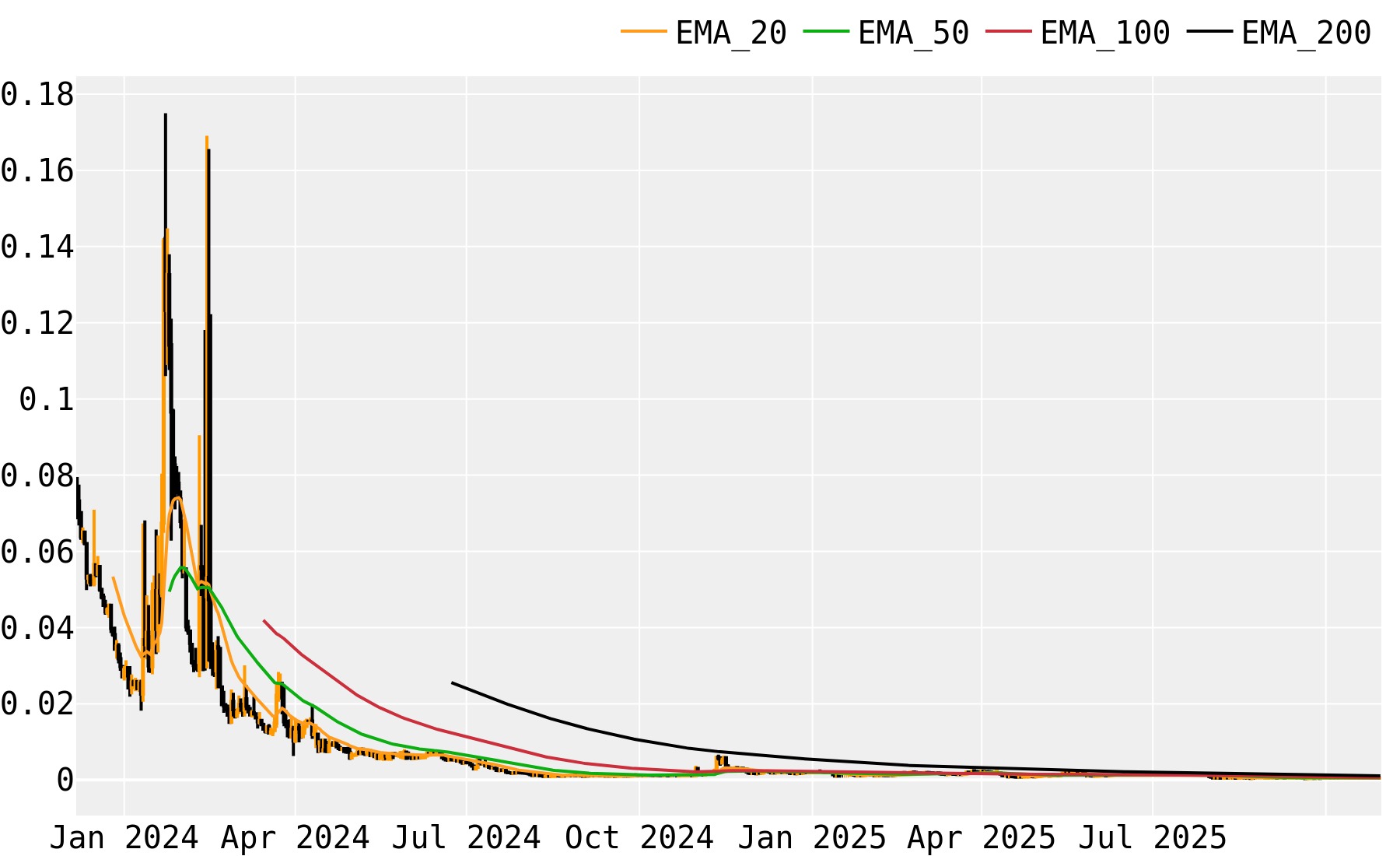 Hedera Guild Game HGG Exponential moving averages