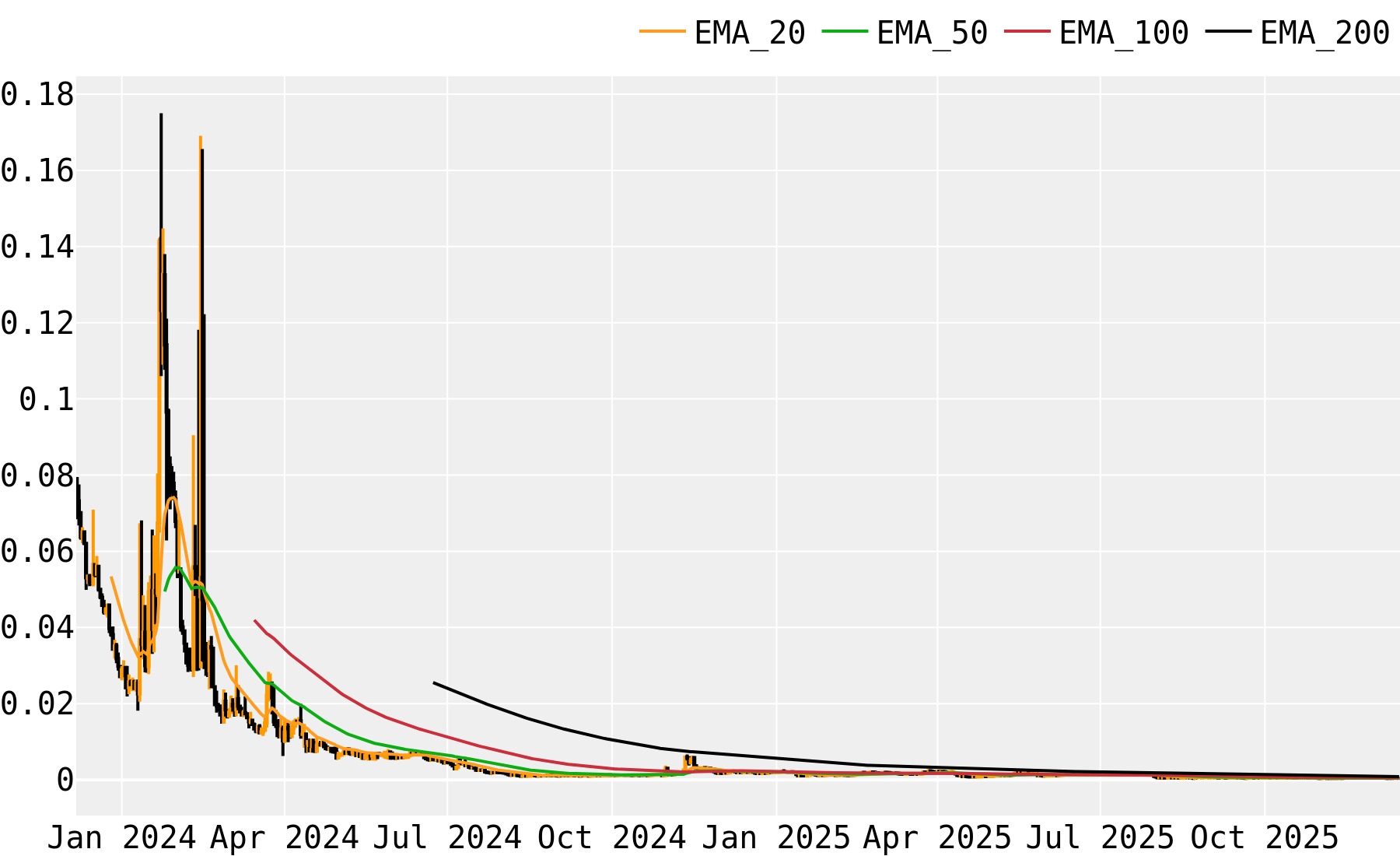 Hedera Guild Game HGG Exponential moving averages