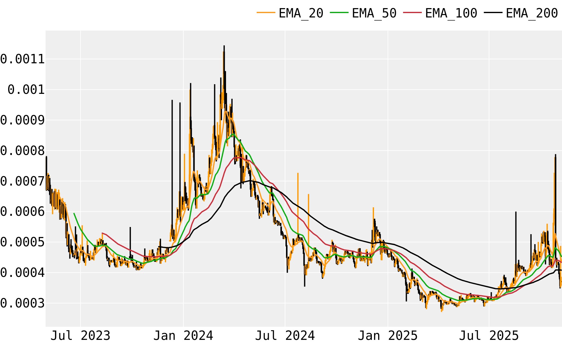 Nafter NAFT Exponential moving averages