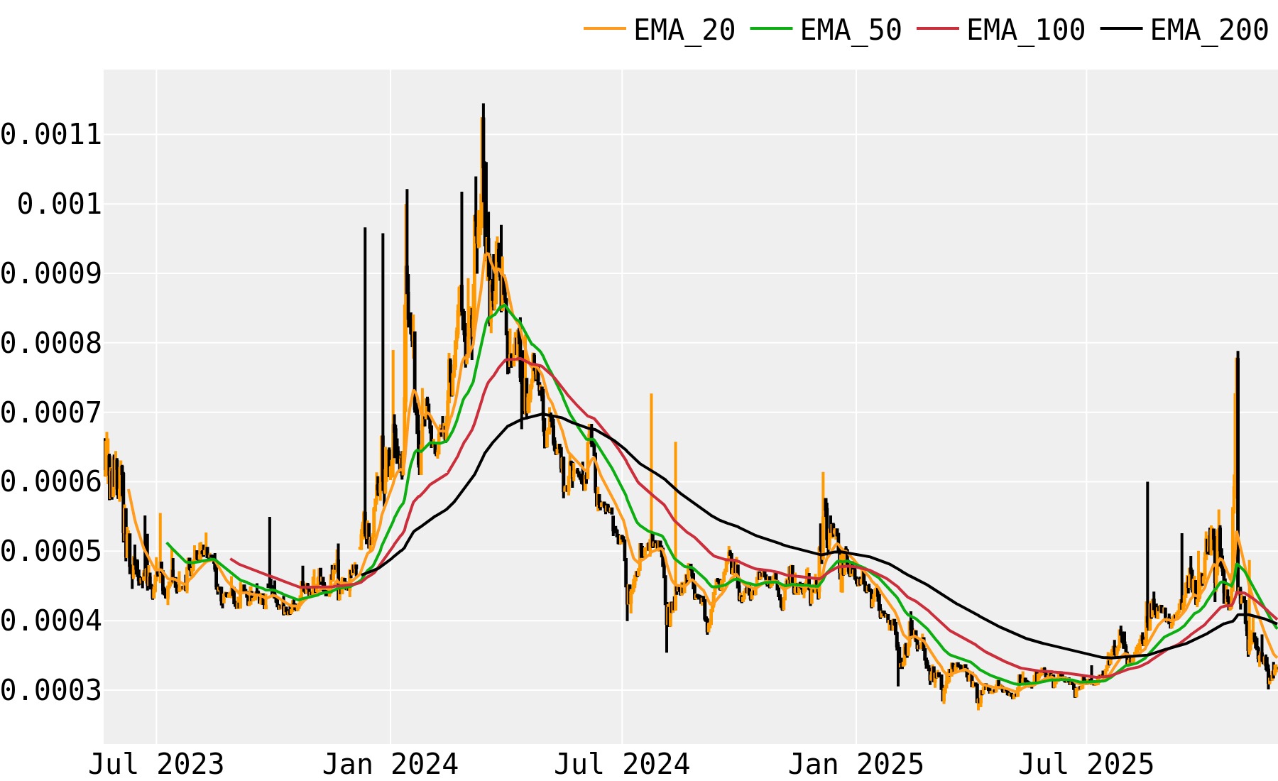 Nafter NAFT Exponential moving averages