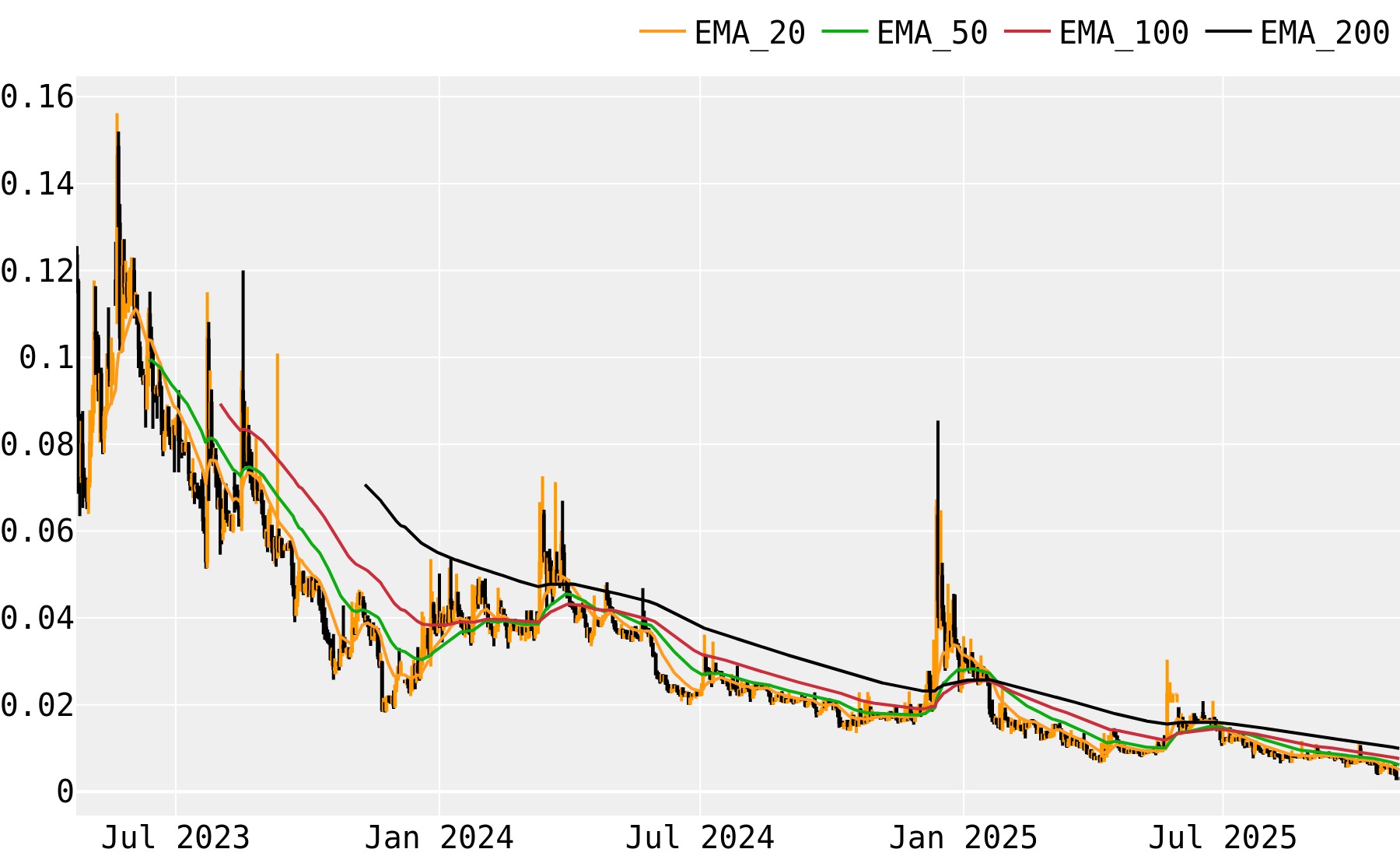 NAGA NGC Экспоненциальные скользящие средние