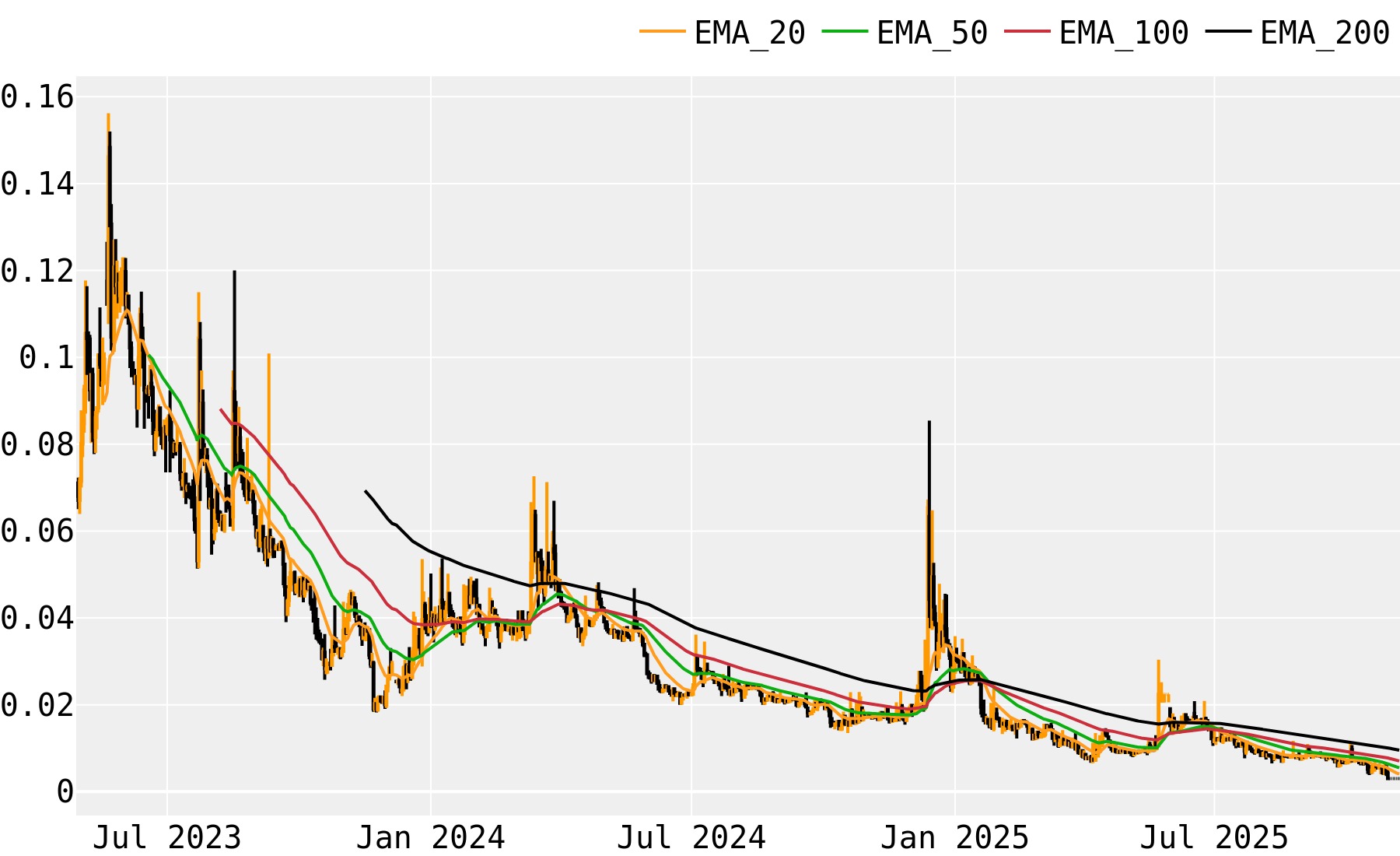 NAGA NGC Exponential moving averages