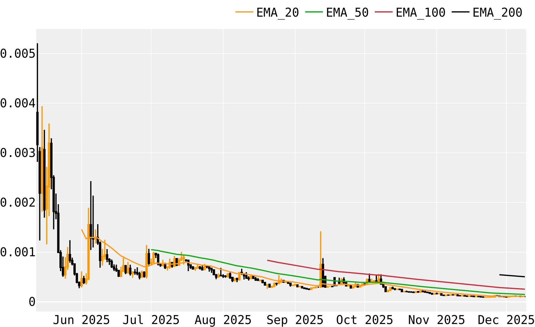 Naiive NAIIVE Exponential moving averages